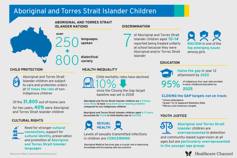Health Inequality Affecting Aboriginal and Torres Strait Islander ...